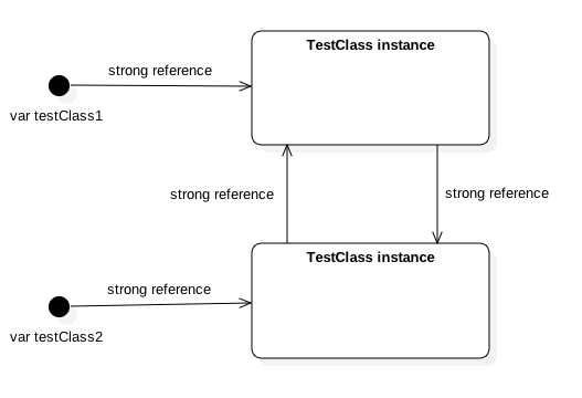 Retain Cycles Weak And Unowned In Swift 3924