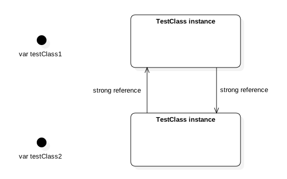 Retain Cycles, Weak and Unowned in Swift