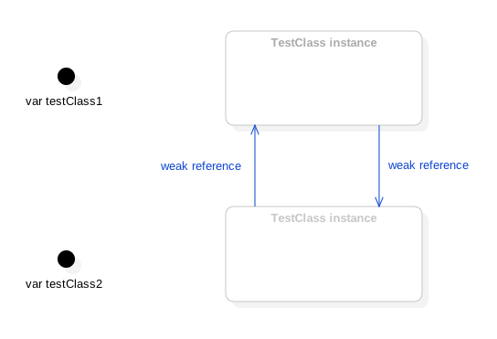 Retain Cycles Weak And Unowned In Swift