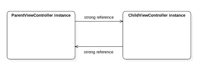 Retain Cycles Weak And Unowned In Swift 0746