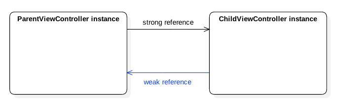 Retain Cycles, Weak and Unowned in Swift