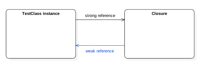 Retain Cycles, Weak and Unowned in Swift